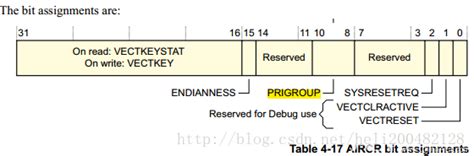 arm cortex m4和cortex m0 中断优先级及嵌套抢占问题 m4串口中断嵌套 csdn博客