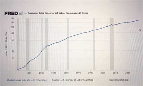 Solved Fred Gross Domestic Product Implicit Price Deflator