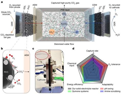 新技术登顶nature：电化学反应器实现co₂连续捕集，烟气除碳效率高达98 知乎