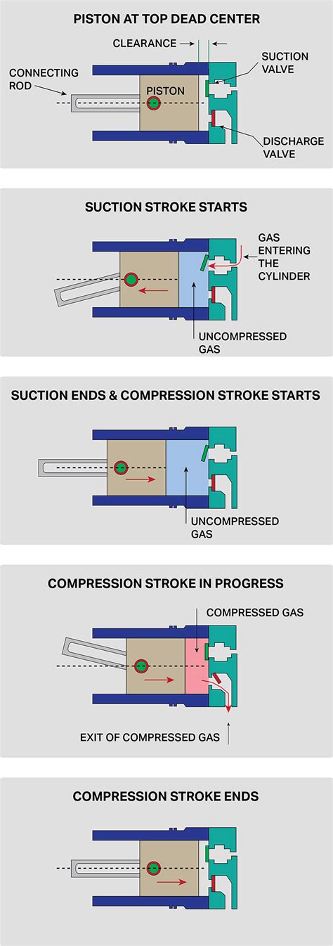Proximity Probe “rod Drop” Measurements For Reciprocating Compressors Ctc