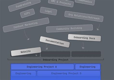 Onboarding Project Proposal Discussion Project Onboarding Arrow Dao