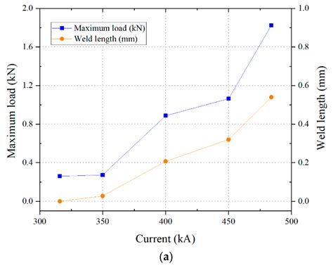 Evolutionary Algorithm to Optimize Process Parameters of Al/Steel Magnetic Pulse Welding