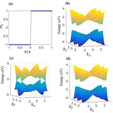 A Total Chern Number As A Function Of Parameter θ B D Energy