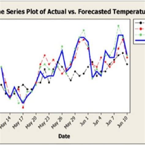 5 Weather Forecasting Using Predictive Modeling Of R Download