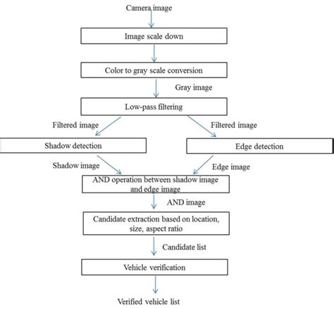 Figure 1 From Mono Camera Based Vehicle Detection Using Effective Candidate Generation