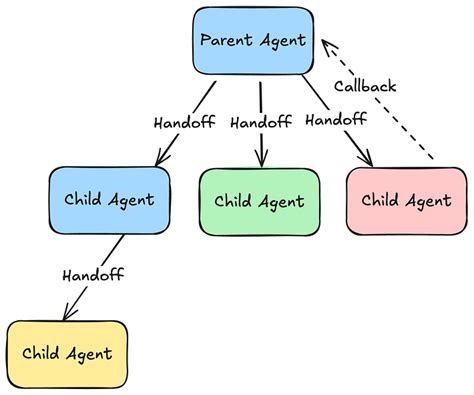 Designing Agentic Ai Systems Part 3 Agent To Agent Interactions