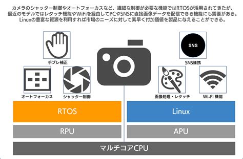 Rtos Linux
