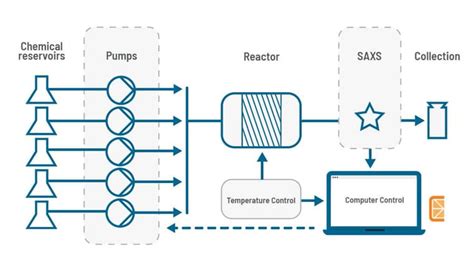 Closed Loop Temperature Control