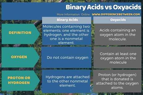 perbezaan antara asid binari dan oxyacids prodiffs