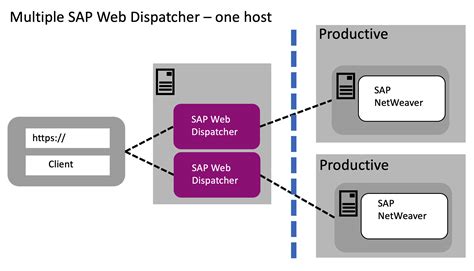 Landscape Architecture Sap Web Dispatcher Deploym Sap Community