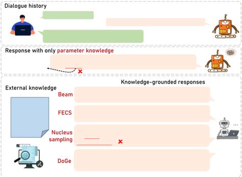 논문 리뷰 A Factuality And Diversity Reconciled Decoding Method For Knowledge Grounded Dialogue