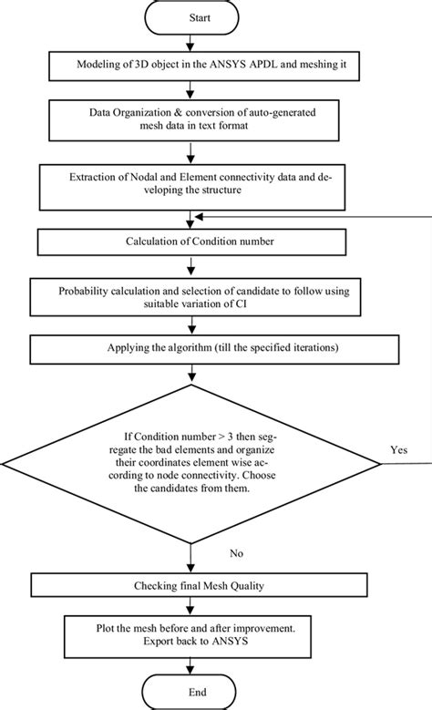 Flowchart For Mesh Smoothing By Condition Number Optimization Using Download Scientific Diagram