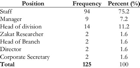 Respondents According To Position Download Scientific Diagram