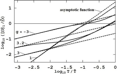 1 Normalized Tõ D In Eq 4 6 Diffusion Coefficient As A Function Download Scientific