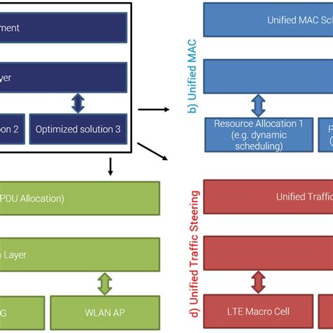 Unified And Hierarchical Framework And Application Examples Download Scientific Diagram