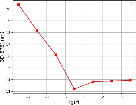 the curve of 3d end point error epe vs lg r download scientific diagram