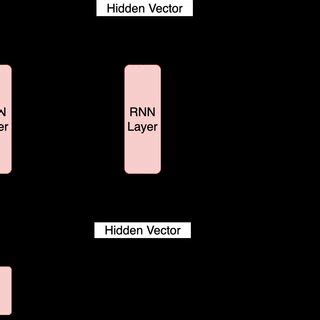 Architectures Of The Bidirectional RNN Layer That We Applied To Download Scientific Diagram
