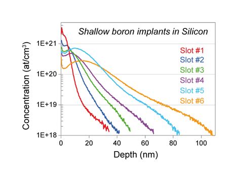 Ims 7f Auto Fully Automated High Throughput Sims For Materials