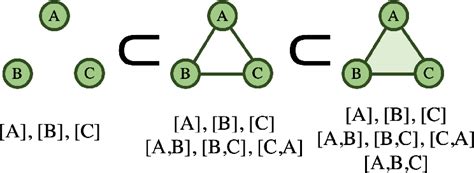 Figure 1 From Understanding Higher Order Structures In Evolving Graphs A Simplicial Complex