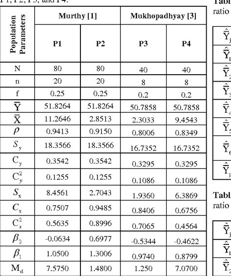 Table 1 2 From Modified Ratio Estimators For Population Mean Using Size