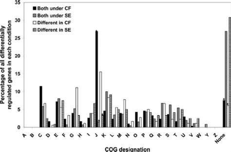Functional Classification Of Differentially Regulated Genes Profiles