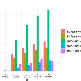 Variant Calling Performance From Low Coverage Data A The Recovery Download Scientific Diagram