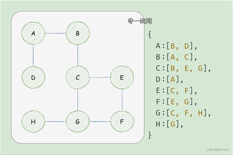 【戏玩算法】12 图 阿里云开发者社区
