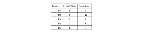 Solved Srtf And Round Robin Quantum4process Arrival Time