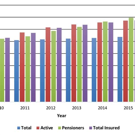 Index Values For Total Number Of Population And Insurances In Iran From Download Scientific