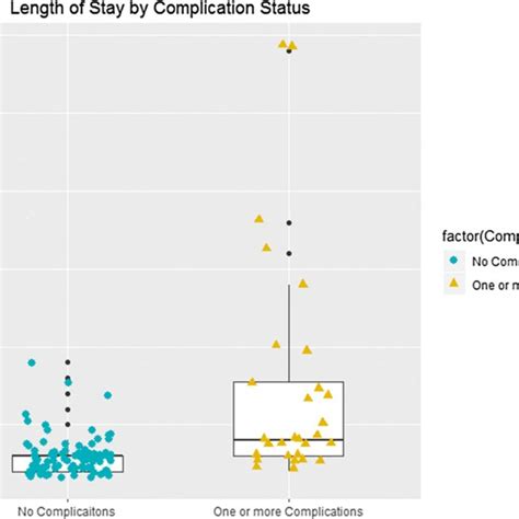 Box Plot Of Length Of Stay Los And Complication Status Download