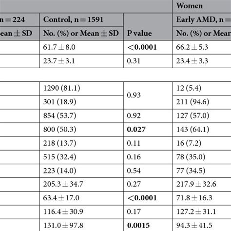 Age Specific Prevalence Of Early And Late Amd According To Sex Download Table