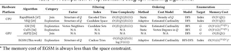 Figure 1 From Efficient Gpu Accelerated Subgraph Matching Semantic Scholar