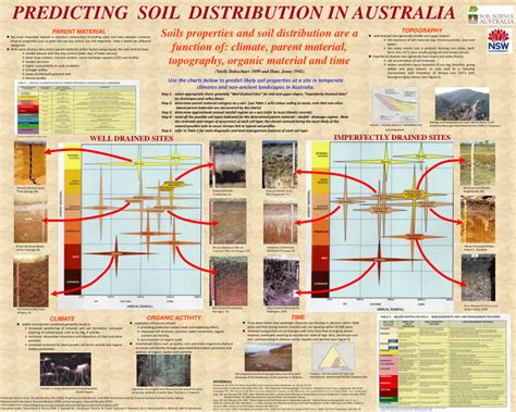 PDF Predicting Soil Distribution In Australia Educational Poster