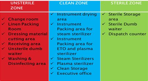 Importance Of Cssd Central Sterile Supply Department Jss Hospital