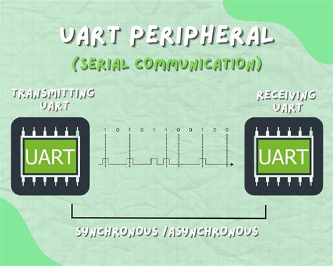 Uart Peripheral In Stm32f103 Get To Byte