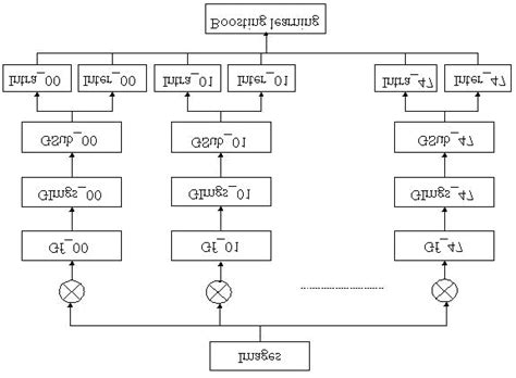 The Flowchart Of The Proposed Method Gf 00 Gabor Filter With Scale Download Scientific