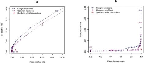 Figure S3 The Congruence Score Method Is Superior To The Number Of Download Scientific Diagram