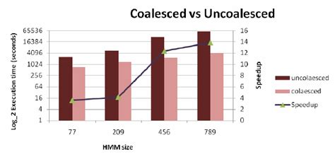Performance Improvements After Applying Memory Coalescing Download