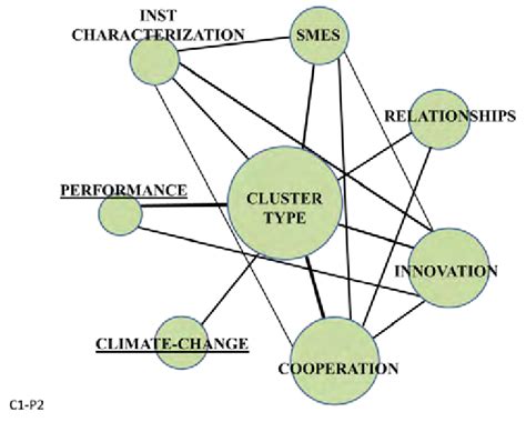 Cluster 1 Period 2 2014 2018 Download Scientific Diagram
