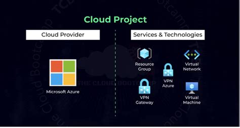 Azure Proj 4 — Deploying Postgresql Database In Microsoft Azure Cloud