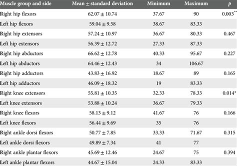 mean standard deviation minimum and maximum of muscle strength