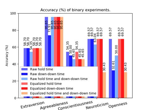 Accuracy Of Binary Experiments Download Scientific Diagram