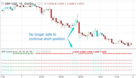 Mtf Trend Indicator For Tradingview Multi Time Frame Trend 4 In 1 Indicator