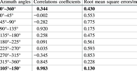 Comparison Of Different Azimuth Angles Measurement Results Download