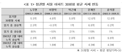 서울 아파트값 文정부서 2배 폭등…尹정부선 강남 비강남 격차 심화 한국경제