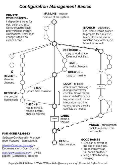Configuration Management On A Page XP