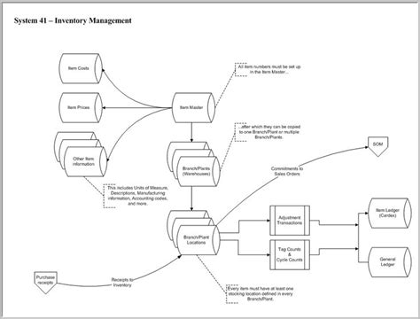 Jd Edwards Inventory Management Module Jd Edwards Inventory