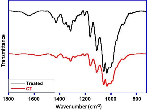Comparative Ftir Spectra Of The Ct And Pedot Pss Eg Treated Ct Download Scientific Diagram