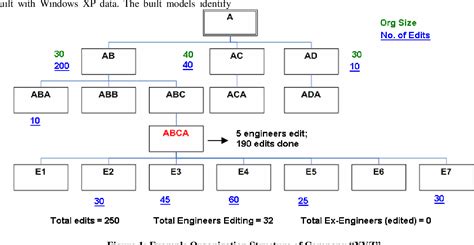 Figure 1 From The Influence Of Organizational Structure On Software
