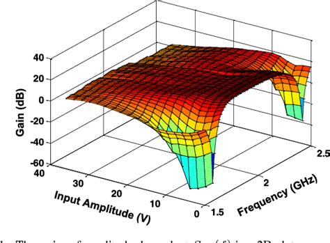 Figure 1 From Behavioral Model Of Power Amplifier Using A Discrete Time
